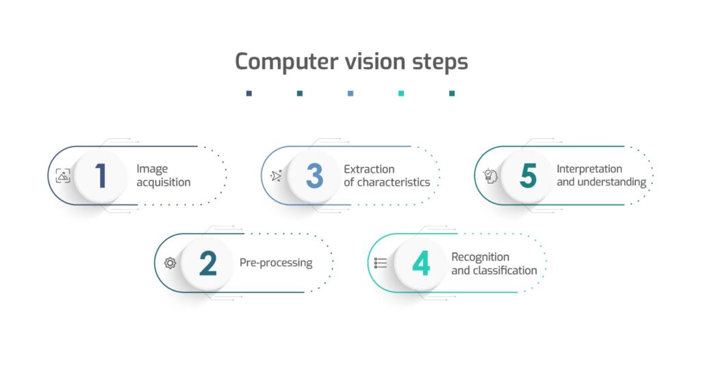 Computer vision: what it’s and 4 fields of application
