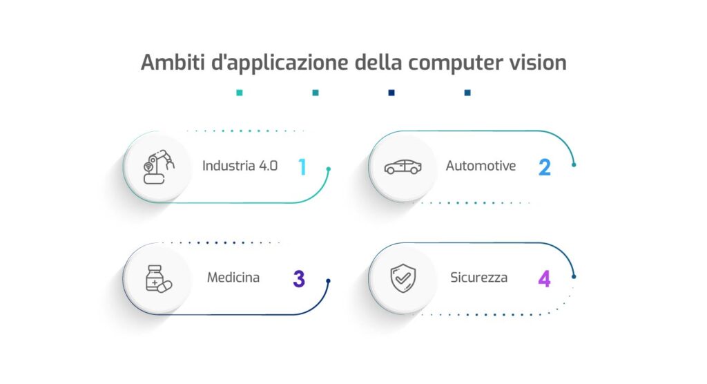 Computer vision: cos’è e 4 ambiti d’applicazione