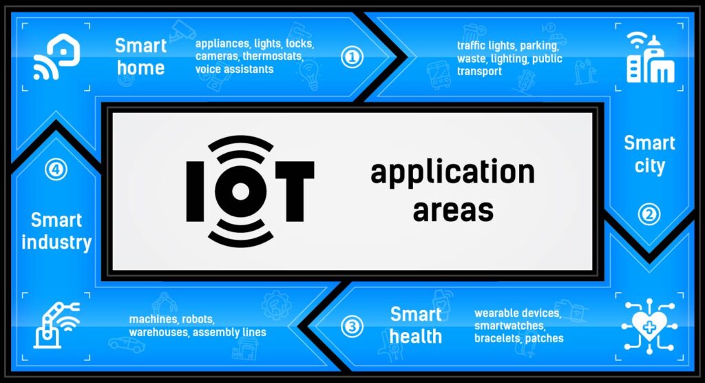 Internet of Things: what it's, 4 application areas, examples