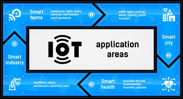 Internet of Things: what it's, 4 application areas, examples
