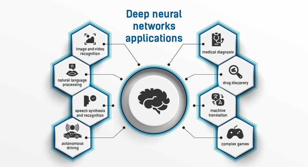Deep neural network: the technology behind AI