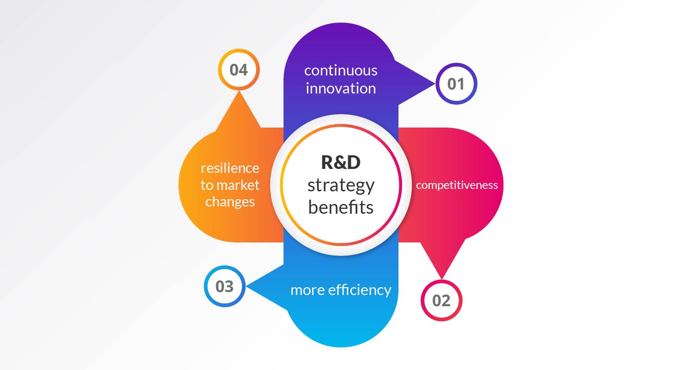 R&D in the company: why it’s important + 5 best practices