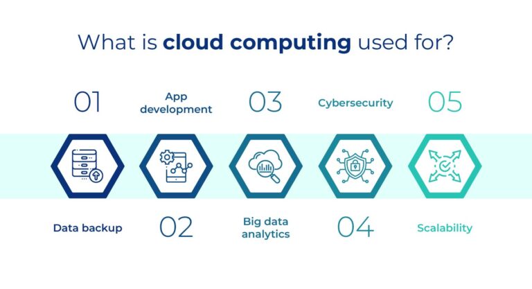 Cloud computing: history and use cases [3 examples]