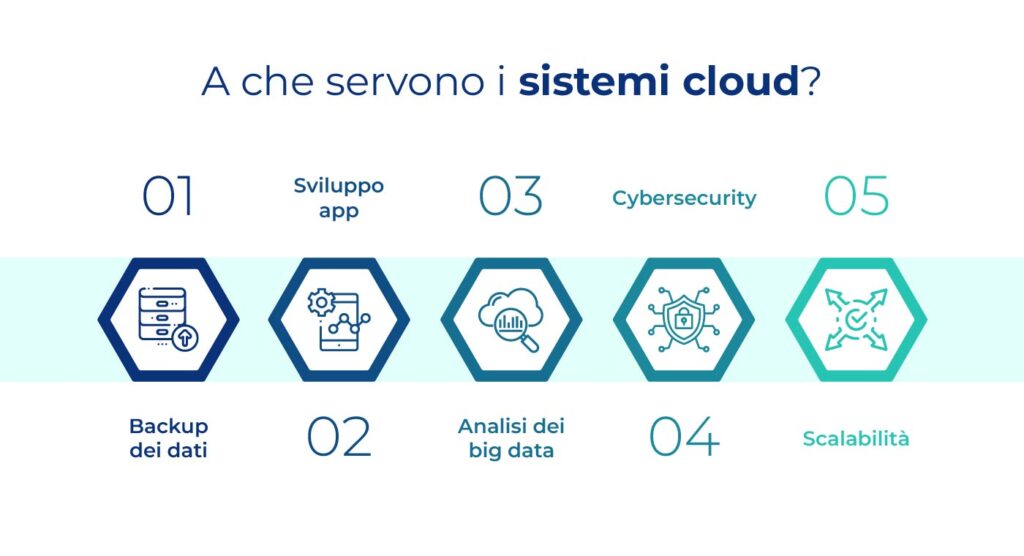 Sistemi cloud: storia, cosa sono e a che servono [3 esempi]
